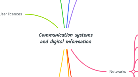 Communication systems and digital information | MindMeister Mind Map
