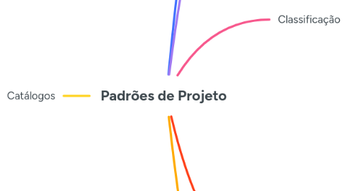 Padrões de Projeto | MindMeister Mapa Mental