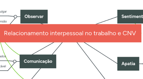 Relacionamento interpessoal no trabalho e CNV | MindMeister Mapa mental