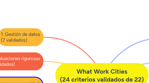 What Work Cities (13 criterios validados de 22) | MindMeister Mapa Mental