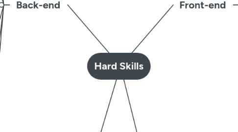 Hard Skills | MindMeister Mind Map