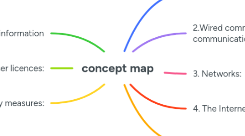 concept map | MindMeister Mind map