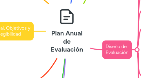 Plan Anual de Evaluación | MindMeister Mapa mental
