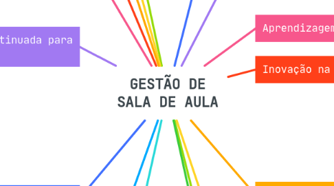 CURRÍCULO, PROGRAMAS E PROJETOS EDUCACIONAIS. | MindMeister Mapa Mental