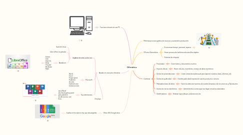 Ofimática | MindMeister Mapa Mental