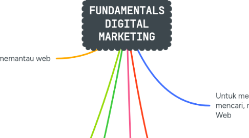 FUNDAMENTALS DIGITAL MARKETING | MindMeister Mind map