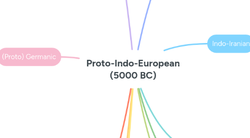 Proto-Indo-European (5000 BC) | MindMeister Mind map