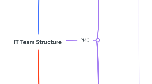 IT Team Structure | MindMeister Mind Map