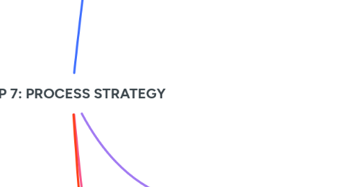 CHAP 7: PROCESS STRATEGY | MindMeister Mind Map