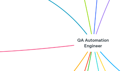 QA Automation Engineer | MindMeister Mind Map