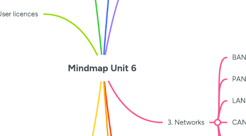 Mindmap Unit 6 | MindMeister Mind map