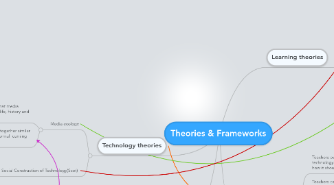 Theories & Frameworks | MindMeister Mind Map