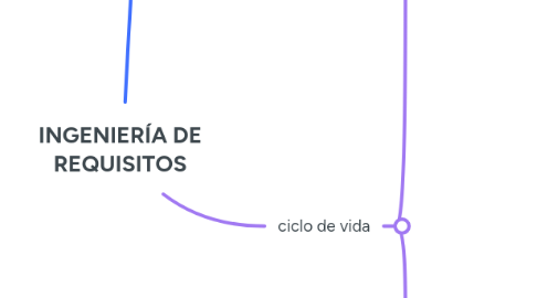 INGENIERÍA DE REQUISITOS | MindMeister Mapa Mental