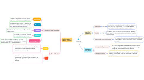 FLUIDOS | MindMeister Mapa Mental