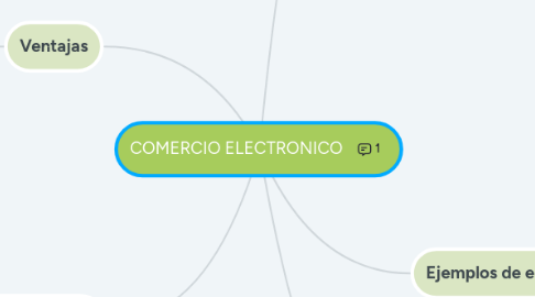 COMERCIO ELECTRONICO | MindMeister Mapa mental