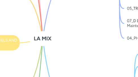 LA MIX | MindMeister Carte mentale