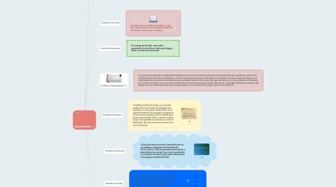 Tipos de Gramatia | MindMeister Mapa Mental