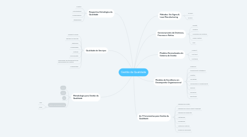 Gestão da Qualidade | MindMeister Mapa mental