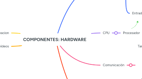 COMPONENTES: HARDWARE | MindMeister Mapa mental