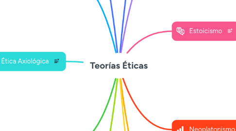 Teorías Éticas | MindMeister Mapa Mental