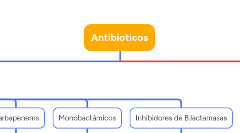Antibioticos | MindMeister Mapa mental