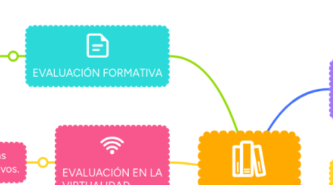 EVALUACIÓN | MindMeister Mapa Mental