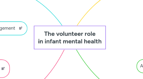 The volunteer role in infant mental health | MindMeister Mind map