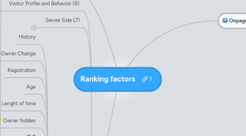 Ranking factors | MindMeister Mind Map