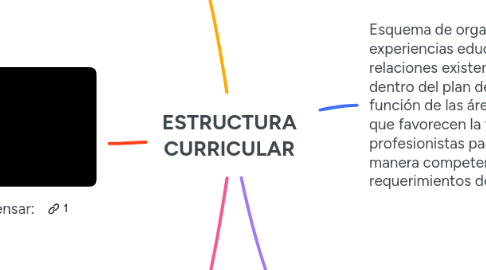 ESTRUCTURA CURRICULAR | MindMeister Mapa Mental