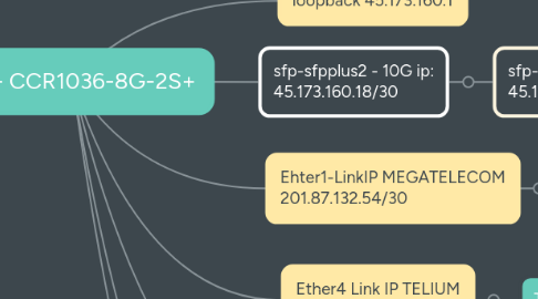 BGP- CCR1036-8G-2S+ | MindMeister Mind map