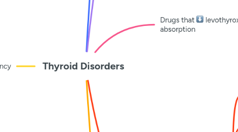 Thyroid Disorders | MindMeister Mind map