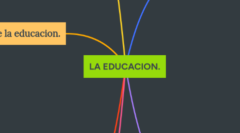 LA EDUCACION. | MindMeister Mapa mental