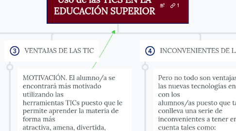 Uso de las TICS EN LA EDUCACIÓN SUPERIOR | MindMeister Mapa mental