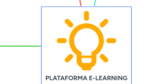 PLATAFORMA E-LEARNING | MindMeister Mapa mental