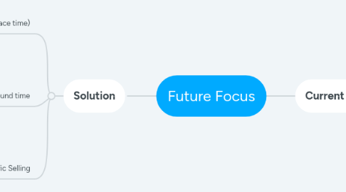 Future Focus | MindMeister Mind map