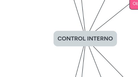 CONTROL INTERNO | MindMeister Mapa Mental