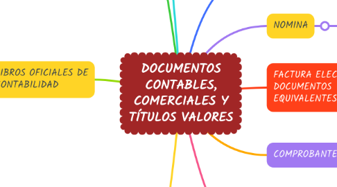 DOCUMENTOS CONTABLES, COMERCIALES Y TÍTULOS VALOR... | MindMeister Mapa mental