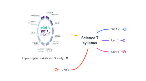 Science 7 syllabus | MindMeister Mind map