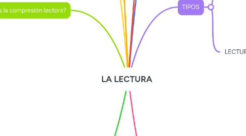 LA LECTURA | MindMeister Mapa mental