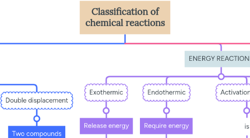 Classification of chemical reactions | MindMeister Mind map