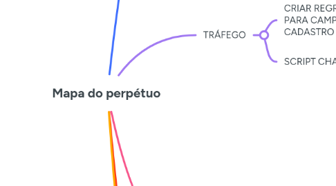 Mapa do perpétuo | MindMeister Mapa Mental