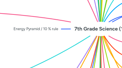 7th Grade Science (1) | MindMeister Mind Map