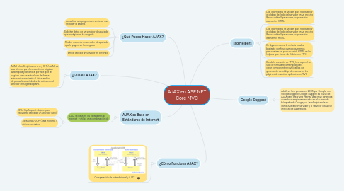 AJAX en ASP.NET Core MVC | MindMeister Mapa mental