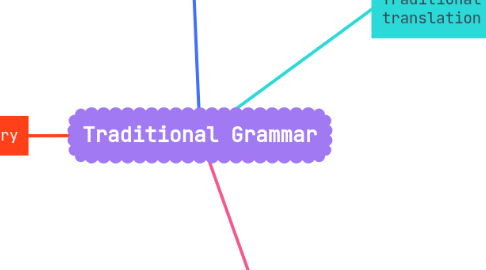 Traditional Grammar | MindMeister Mind Map