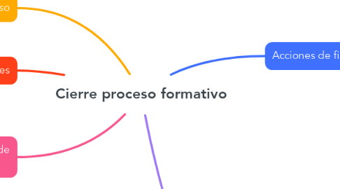 Cierre proceso formativo | MindMeister Mapa Mental