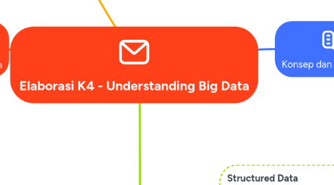 Elaborasi K4 - Understanding Big Data | MindMeister Mind map