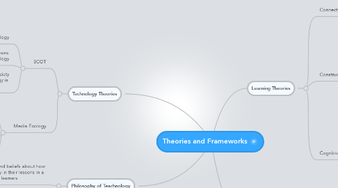 Theories and Frameworks | MindMeister Mind map
