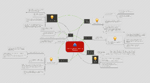 Brainstorming on Learning Theories | MindMeister Mind Map