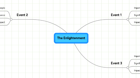 The Enlightenment | MindMeister Mind Map