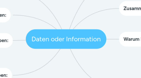 Daten oder Information | MindMeister Mindmap